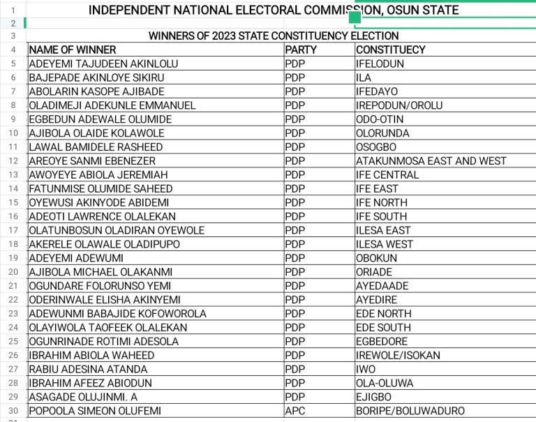 INEC Officially Releases Names, Party Of Osun Assembly Seats Winners (Full List) - AmiLoaded News
